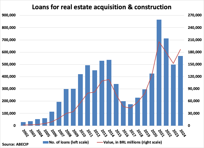 Brazil's Residential Property Market Analysis 2025