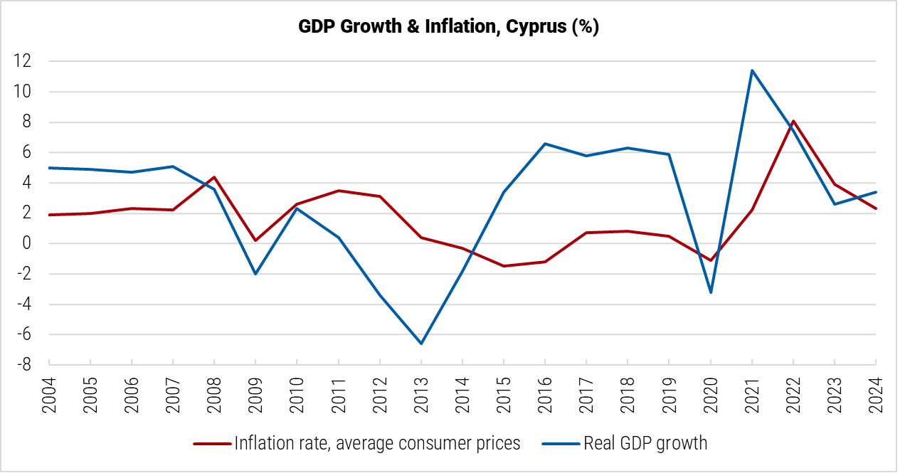 Cyprus’s Residential Property Market Analysis 2025