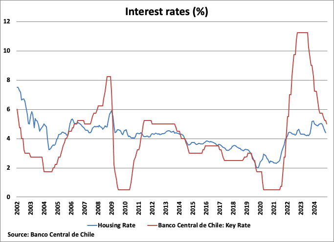 Chile's Residential Property Market Analysis 2025