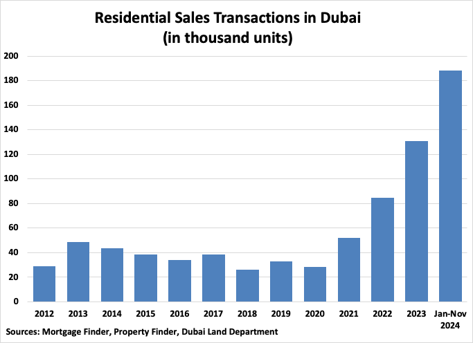 UAE's Residential Property Market Analysis 2025
