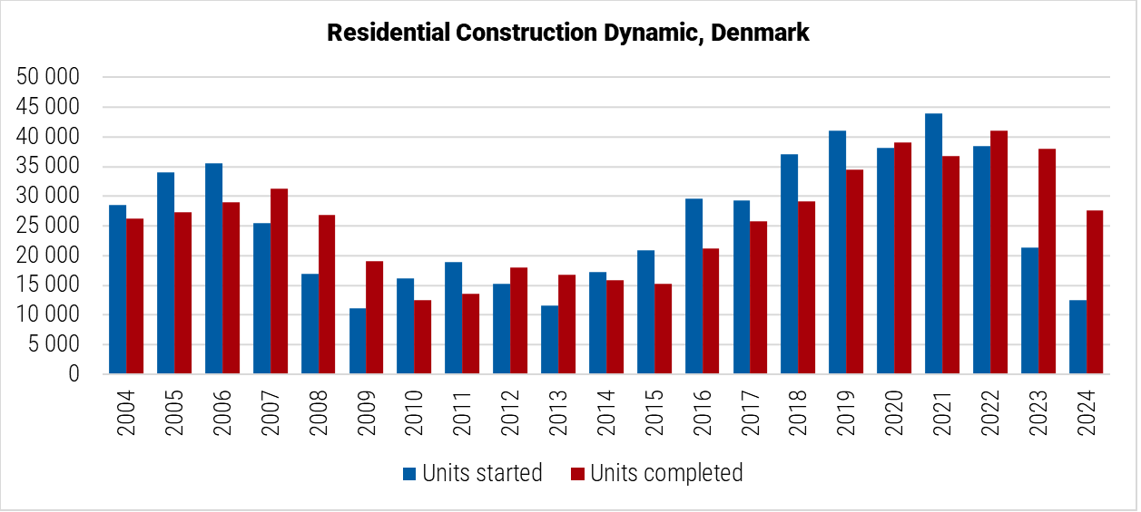 Denmark's Residential Property Market Analysis 2025