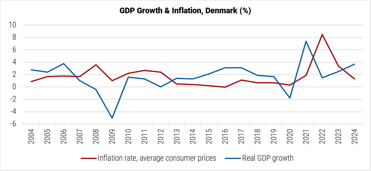 Denmark's Residential Property Market Analysis 2025