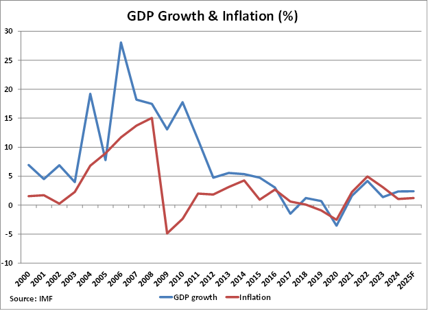 Qatar's Residential Property Market Analysis 2025