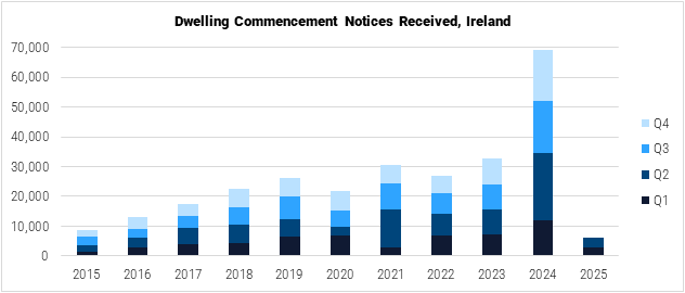 Ireland’s Residential Property Market Analysis 2025