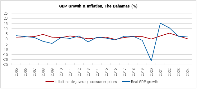 The Bahamas Residential Property Market Analysis 2025