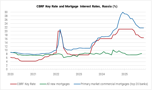 Russia's Residential Property Market Analysis 2026
