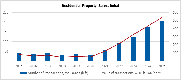 United Arab Emirates' Residential Property Market Analysis 2026