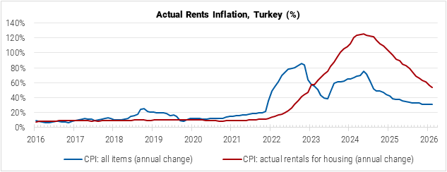 Turkey Residential Real Estate Market Analysis 2026